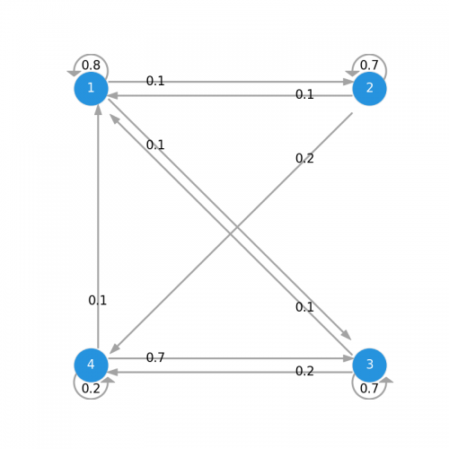 Drawing State Transition Diagrams in Python | Naysan Saran
