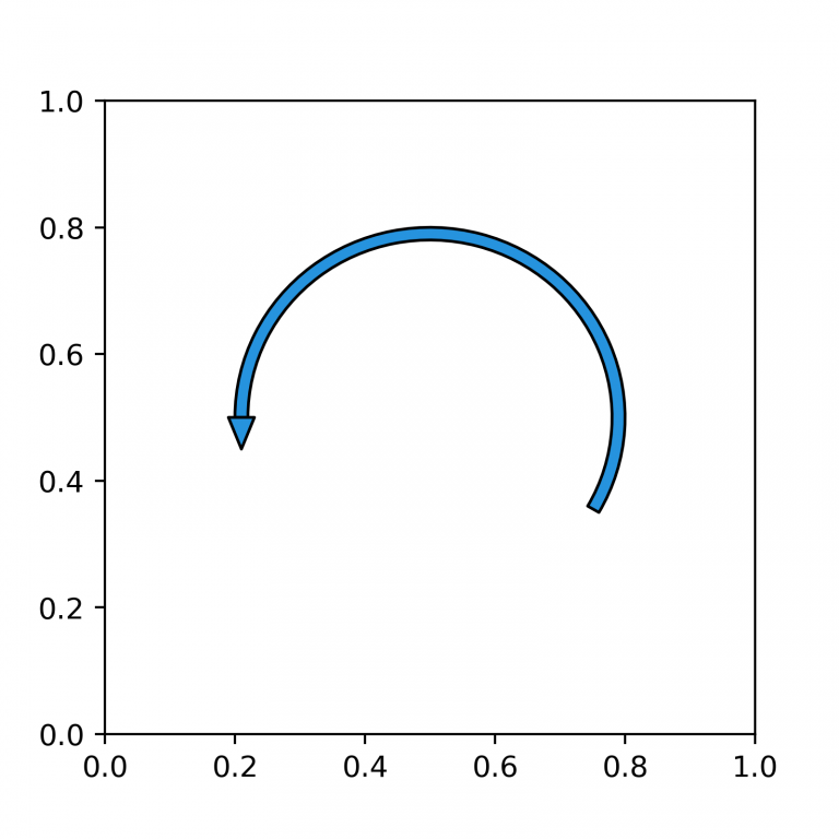 How to draw an arrow that loops with Matplotlib | Naysan Saran