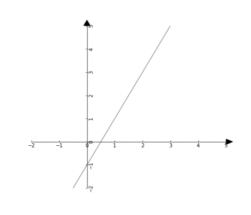 Python: Draw a line in a Cartesian coordinate system | Naysan Saran