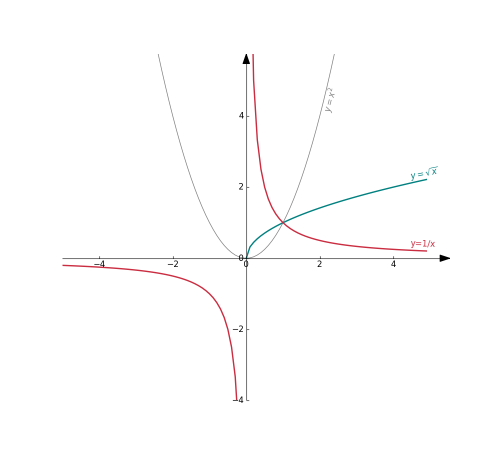 Python: Drawing Function Curves in a Cartesian Coordinate System ...